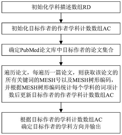 A Method And System For Author Subject Direction Data Mining Oriented To Pubmed Paper Database