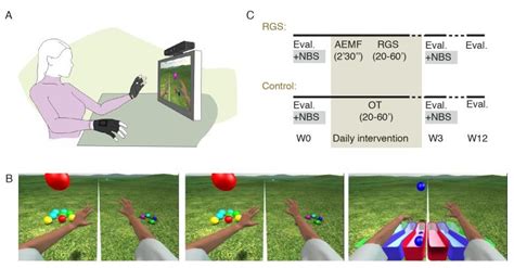 home based virtual reality training improves functional recovery in