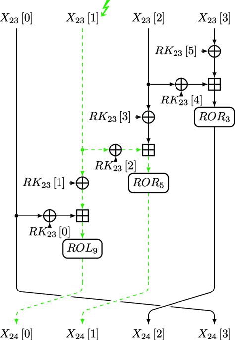 Propagation Process Of A Fault Injected Into The 1 St Input Word Of The