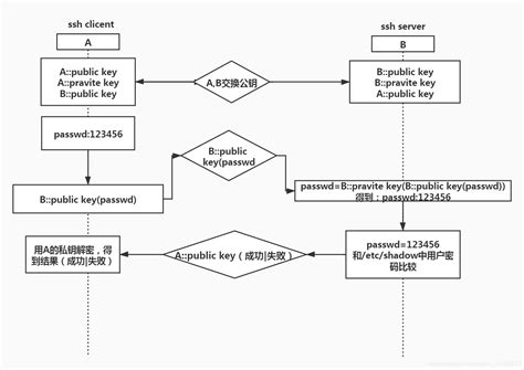 深入理解ssh的安全机制 ssh安全机制 csdn博客