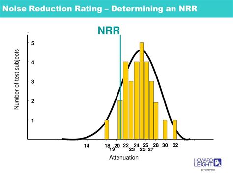Ppt Noise Reduction Rating Nrr Powerpoint Presentation Free