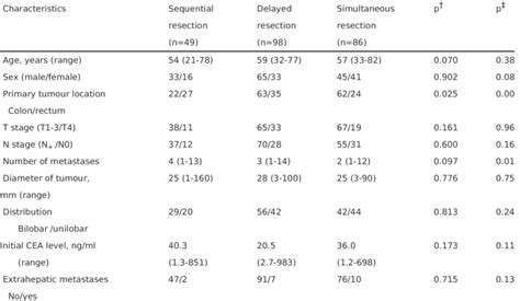 The Patients Demographics And Tumour Characteristics Download