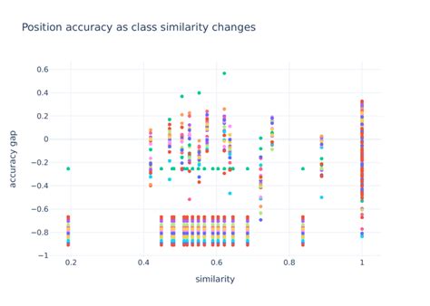 Figure A25 Position Gap As Class Similarity To Nearest Neighbor Download Scientific Diagram