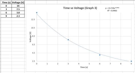 Solved A Write Down The Equation That Excel Has Fit To The Chegg Com