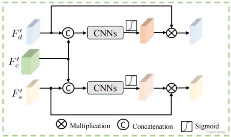 【论文笔记】dynstatf An Efficient Feature Fusion Strategy For Lidar 3d Object Detection Csdn博客