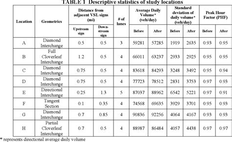 table 1 from operational analysis of freeway variable speed limit