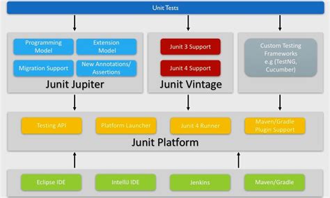 Junit 5 Architecture