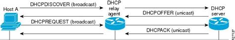 DHCP Relay And Server The Network DNA