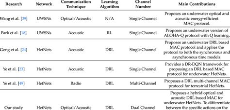 A Comparison Of Different Network Models Dr Dqn Delayed Reward Deep Download Scientific