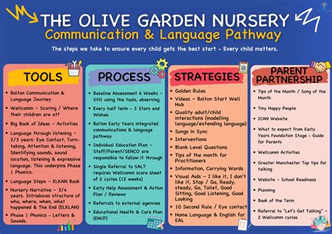 Eyfs And Teaching Tools The Olive Garden Nursery