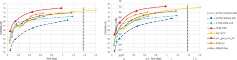 Figure From Deep Learning Based Point Cloud Coding And Super Resolution A Joint Geometry And