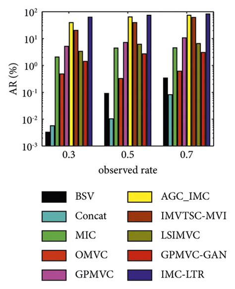 ars and f score of different methods on the msrc v1 dataset