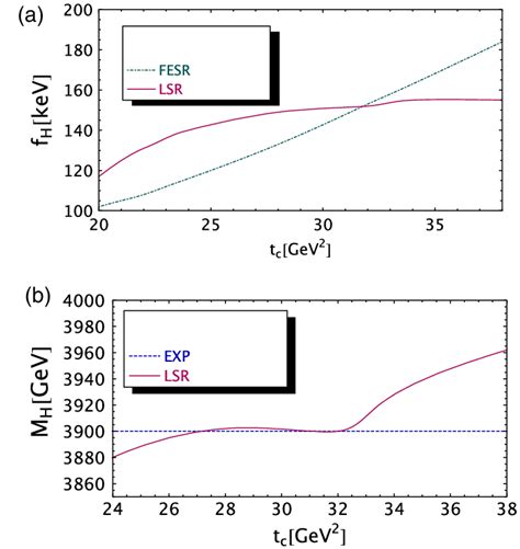 Z C Parameters From Lsr And Fesr As A Function Of T C At Nlo For μ ¼ Download Scientific