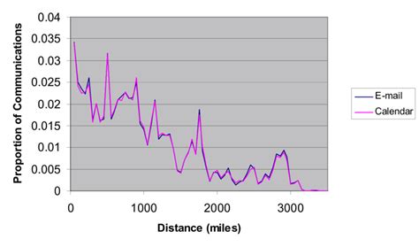 Effect Of Distance On Frequency Of Dyadic Communication By E Mail And