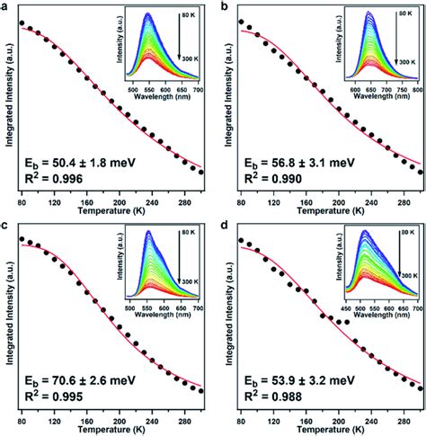 Integrated Photoluminescence Intensity As A Function Of Temperature