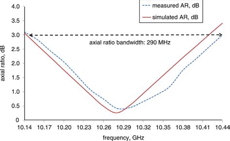 simulated and measured ar with respect to bandwidth of operation of