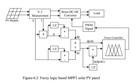 Armando Cavero Miranda On Linkedin Fuzzy Logic Based Mppt With Pwm Technique For Uniform