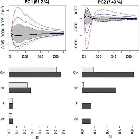 Pca Multivariate Sensitivity Analysis Functional Boxplots Depicting Download Scientific