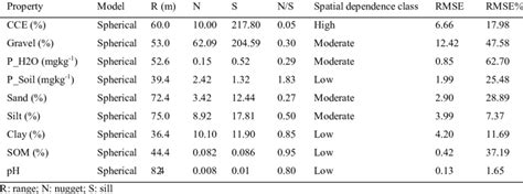 semivariogram models interpolation parameters and cross validation