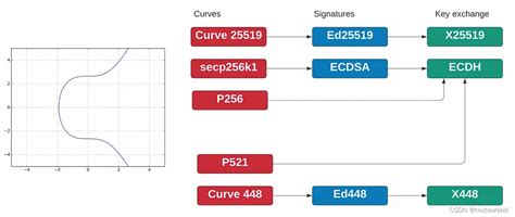 Ecdsa Vs Eddsa Eddsa Ecdsa Csdn博客