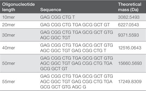 Table 1 From An Integrated Lc Ms System Performance Evaluation Test For Oligonucleotide Analysis