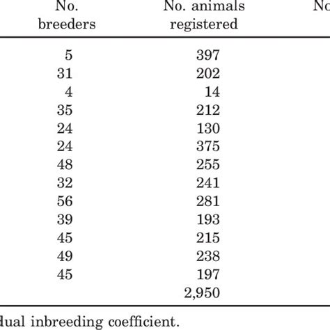 Yearly Average Percentage Of Inbreeding And The Percentage Of Inbred