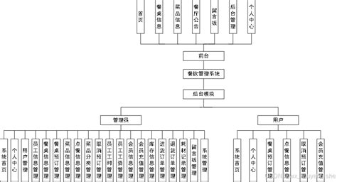 计算机毕业设计之springboot餐饮管理系统设计与实现 基于spring boot的餐厨环保管理系统设计与实现 csdn博客