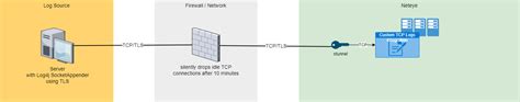 stunnel tcp keepalive settings preventing firewall from blocking log