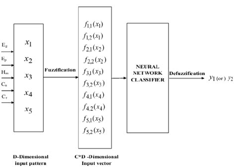 architecture of neuro fuzzy classifier download scientific diagram