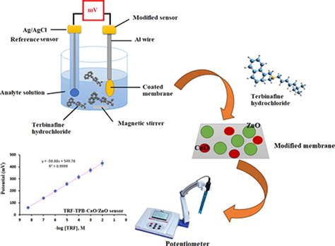 A Novel Potentiometric Coated Wire Sensor Based On Functionalized Polymeric Caozno
