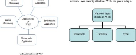 Figure 1 From A Scheme For Detection Of High Transmission Power Based Wormhole Attack In Wsn