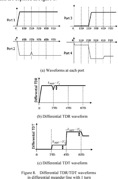 Figure 12 From Tdr Tdt Analysis By Crosstalk In Single And Differential Meander Delay Lines For