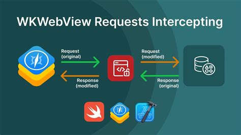 Swift Wkwebview Requests Intercepting Youtube