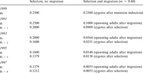Allele Frequencies For A Recessive Lethal Mutant Allele Under