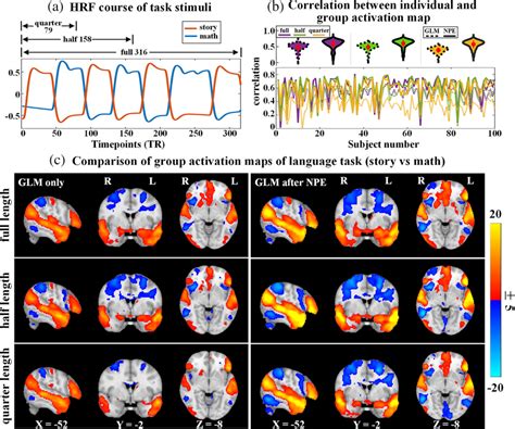 The Individual And Group‐level Comparison Of Task Activation Map A Download Scientific