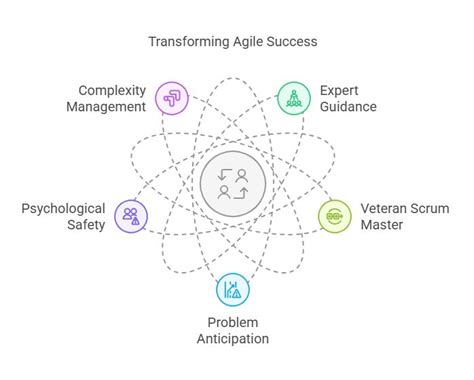 Agileleadership Scrummastery Agiletransformation Continuousimprovement… Karina Jaubert