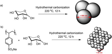 Inducing Porosity In Xylose Derived Fenc Electrocatalysts For Alkaline