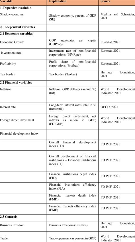 Dependent Independent And Control Variables Download Scientific Diagram