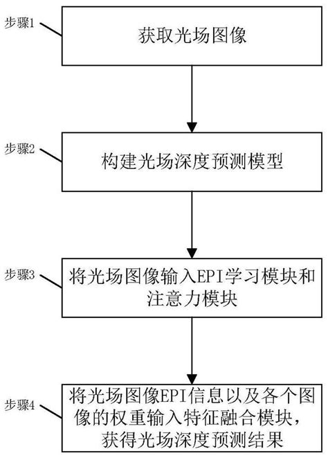 Light Field Depth Prediction Method Based On Convolutional Neural Network And Attention