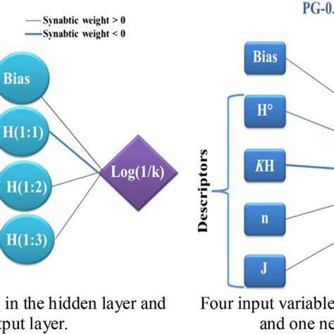 The Architectures Of The MLP Methods Used In PG And PG Medias Download Scientific