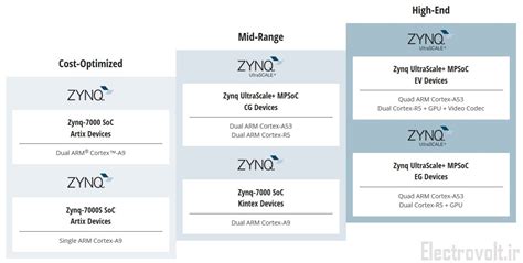 Zynq Fpga Soc Devices الکترو ولت