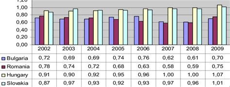Exportimport Ratio In Foreign Trade Of Bulgaria And Selected
