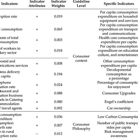 Comprehensive Evaluation Index System For Consumer Upgrading Download Scientific Diagram