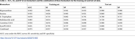Table 2 From A Comprehensive Analysis Of Metabolomics And Transcriptomics In Non Small Cell Lung