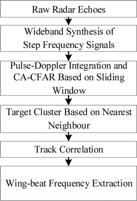 implementation of insect wing‐beat frequency automatic extraction