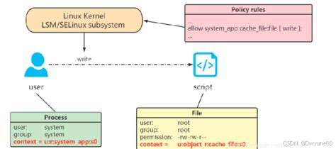 Android实战经验篇 玩转selinux详解版android Selinux Csdn博客