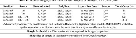 table 1 from using rs data based ca markov model for dynamic simulation of historical and future
