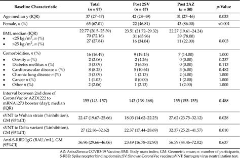 Table 1 From Immunogenicity And Safety Of The Third Booster Dose With