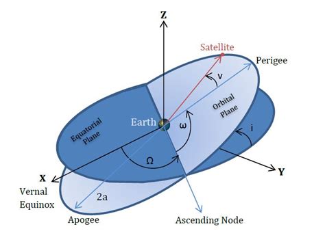 Orbit Parameters N Body Physics