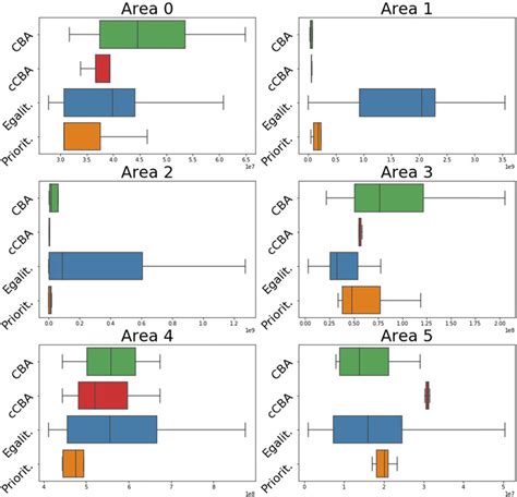 Boxplots Of Final Risk Levels Across Problem Formulations For All